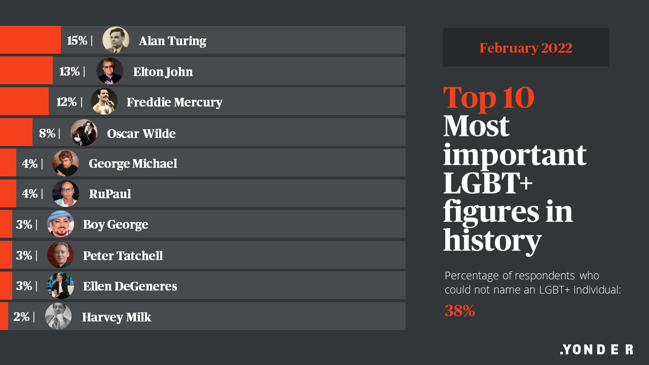 Who are the most important LGBT+ people from history? | Yonder