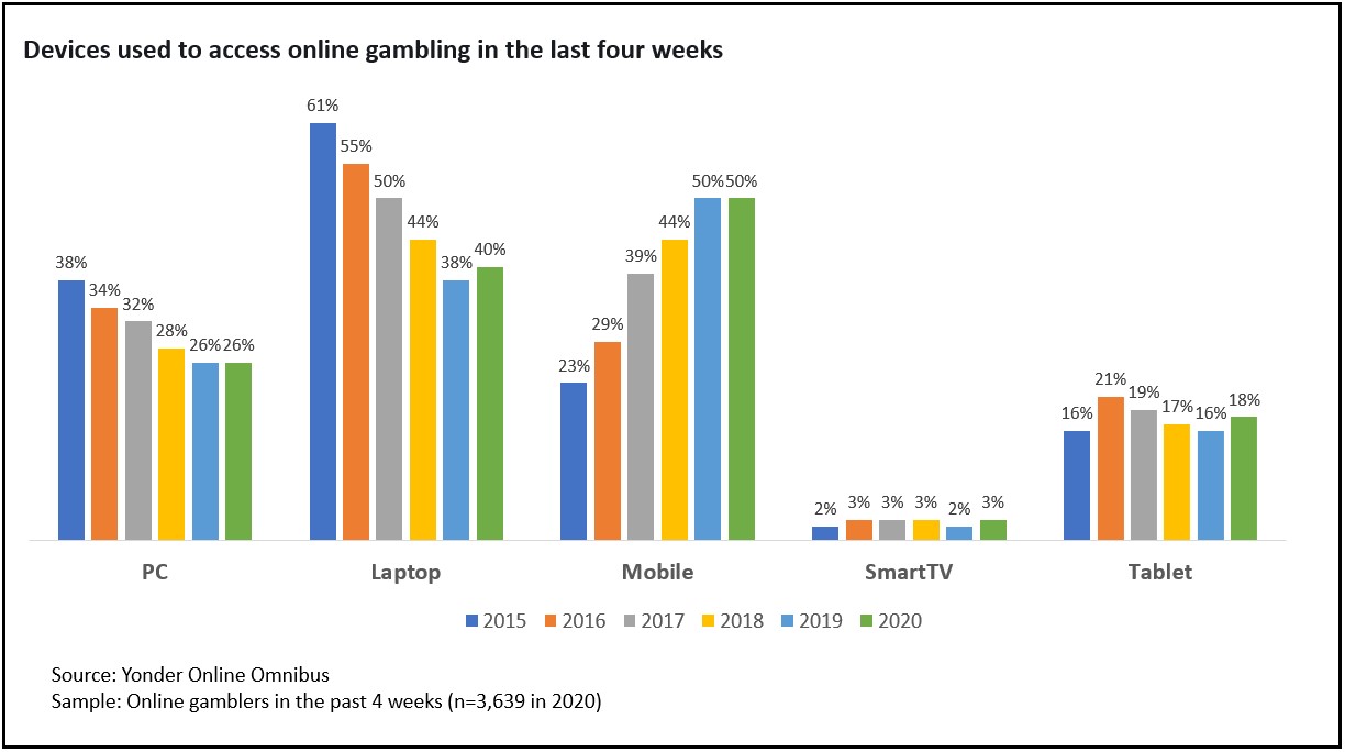 An in-depth look at online gambling in the UK | Yonder